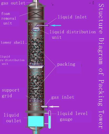 Working Principle of Packing Tower Equipment - PingXiang Mi'Ao Packing ...